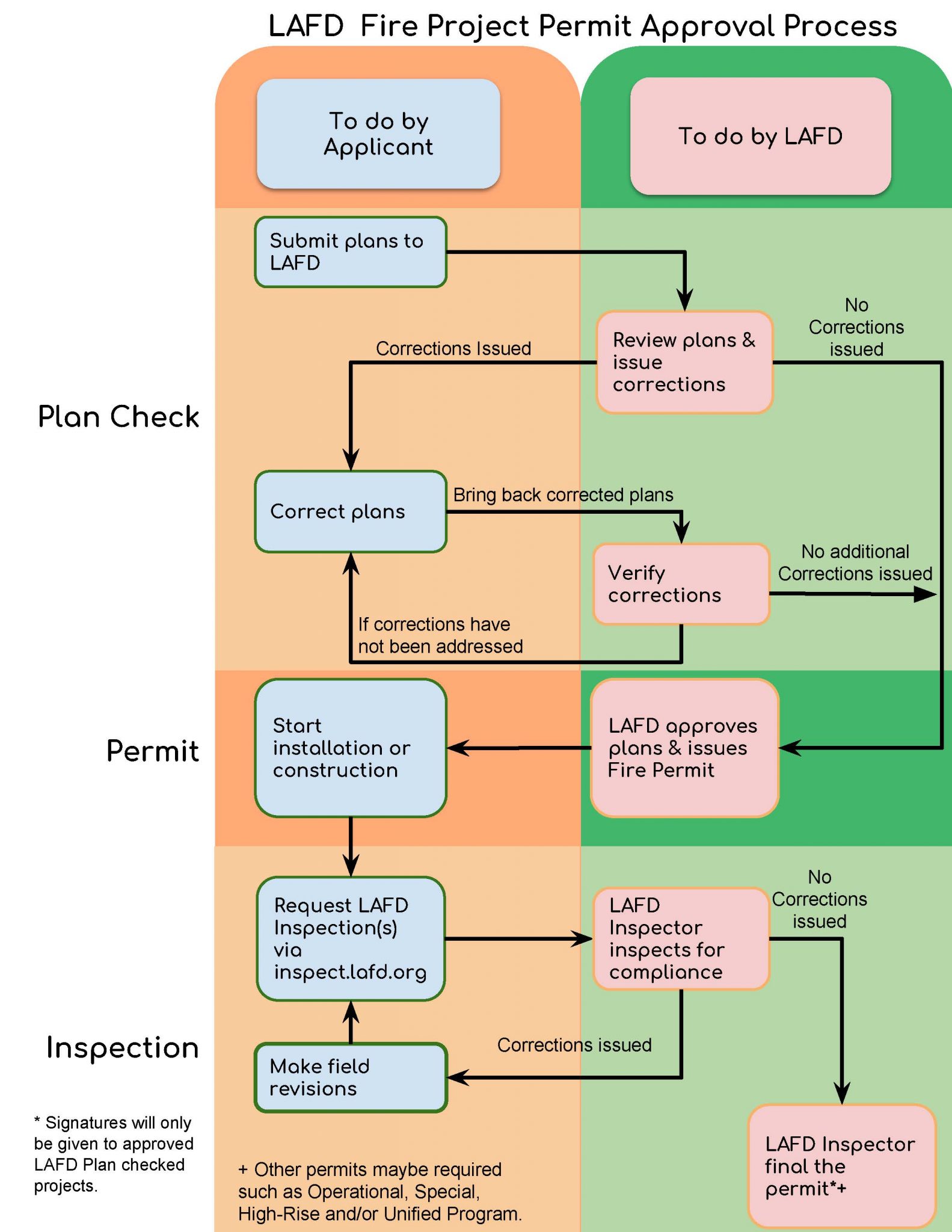 Fire Permit Flowchart – Fire Protection Systems